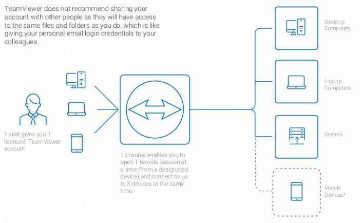 Teamviewer license comparison - sigmalio